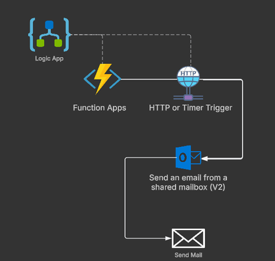 E-Mail Send Azure Functions & Logic Apps | IT Insights Blog