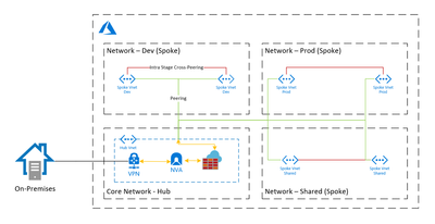 Azure Networking - Hub-Spoke with NVA and Azure Firewall | IT Insights Blog
