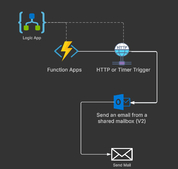 E Mail Send Azure Functions And Logic Apps It Insights Blog 6166