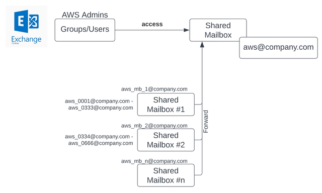 AWS Root User Management for SSO using Azure Active Directory - Part 2 | IT Insights Blog