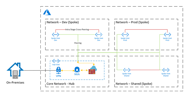 Azure Networking - Hub-Spoke with NVA and Azure Firewall | IT Insights Blog