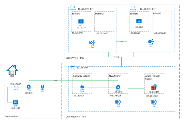 Azure Networking - Hub-Spoke with NVA and Azure Firewall | IT Insights Blog