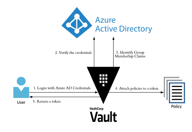 HashiCorp Vault - Authenticate and authorize AzureAD Users | IT Insights Blog