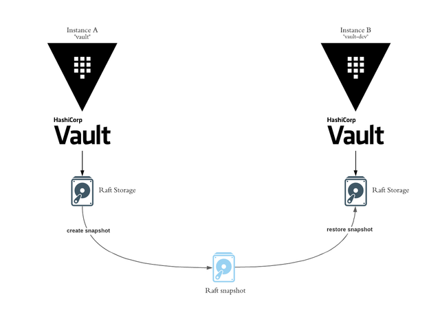 HashiCorp Vault - Raft Storage Snapshot Recovery | IT Insights Blog