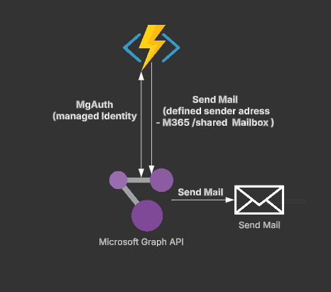 E-Mail Send Azure Functions & Logic Apps | IT Insights Blog